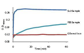 Iron Assay Kit (Colorimetric) ab83366 | Danaher Life Sciences
