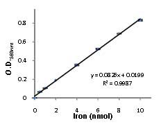 Iron Assay Kit (Colorimetric) ab83366 | Danaher Life Sciences