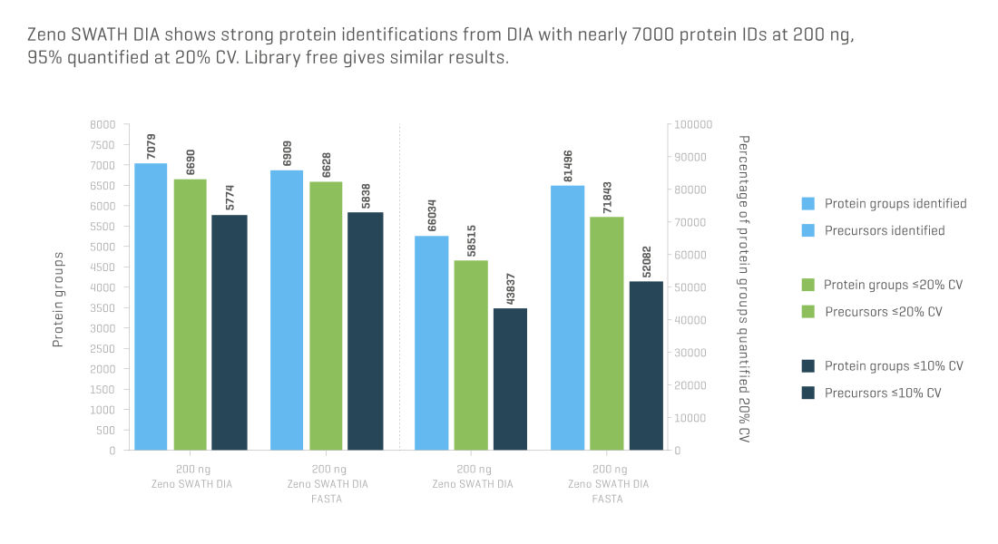 ZenoTOF 7600 System - High-Resolution MS | Danaher Life Sciences